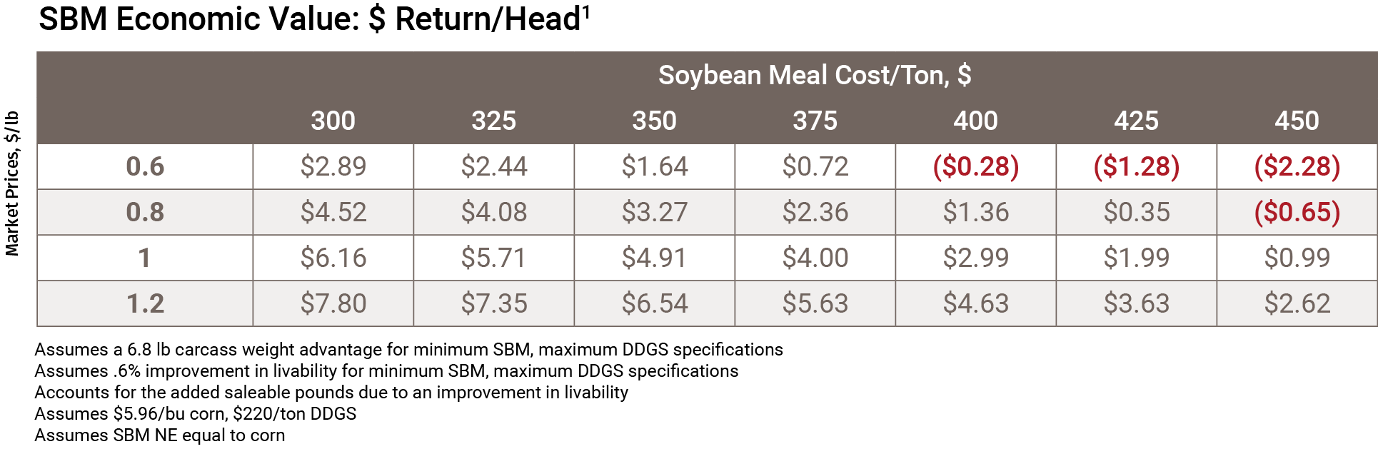 Economics - The Soy Effect